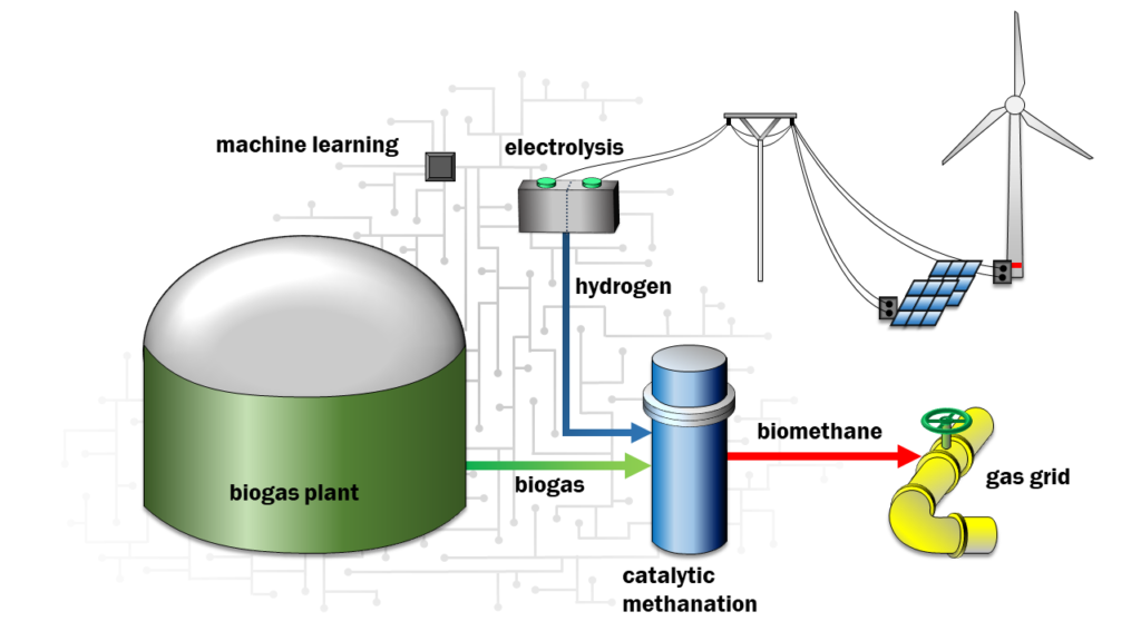 BMWi-project: Power-to-Biogas - Chair of Energy Process Engineering